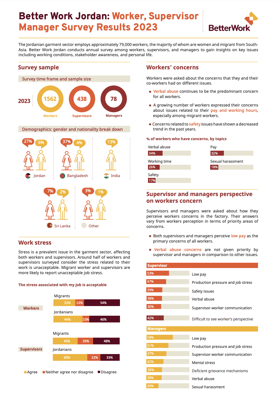 Better Work Jordan: Worker, supervisor manager survey results 2023 ...